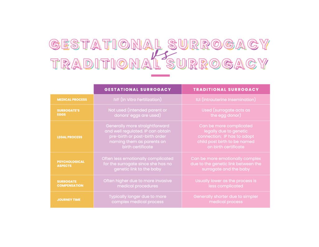What is Gestational Surrogacy? | Surrogacy Is...